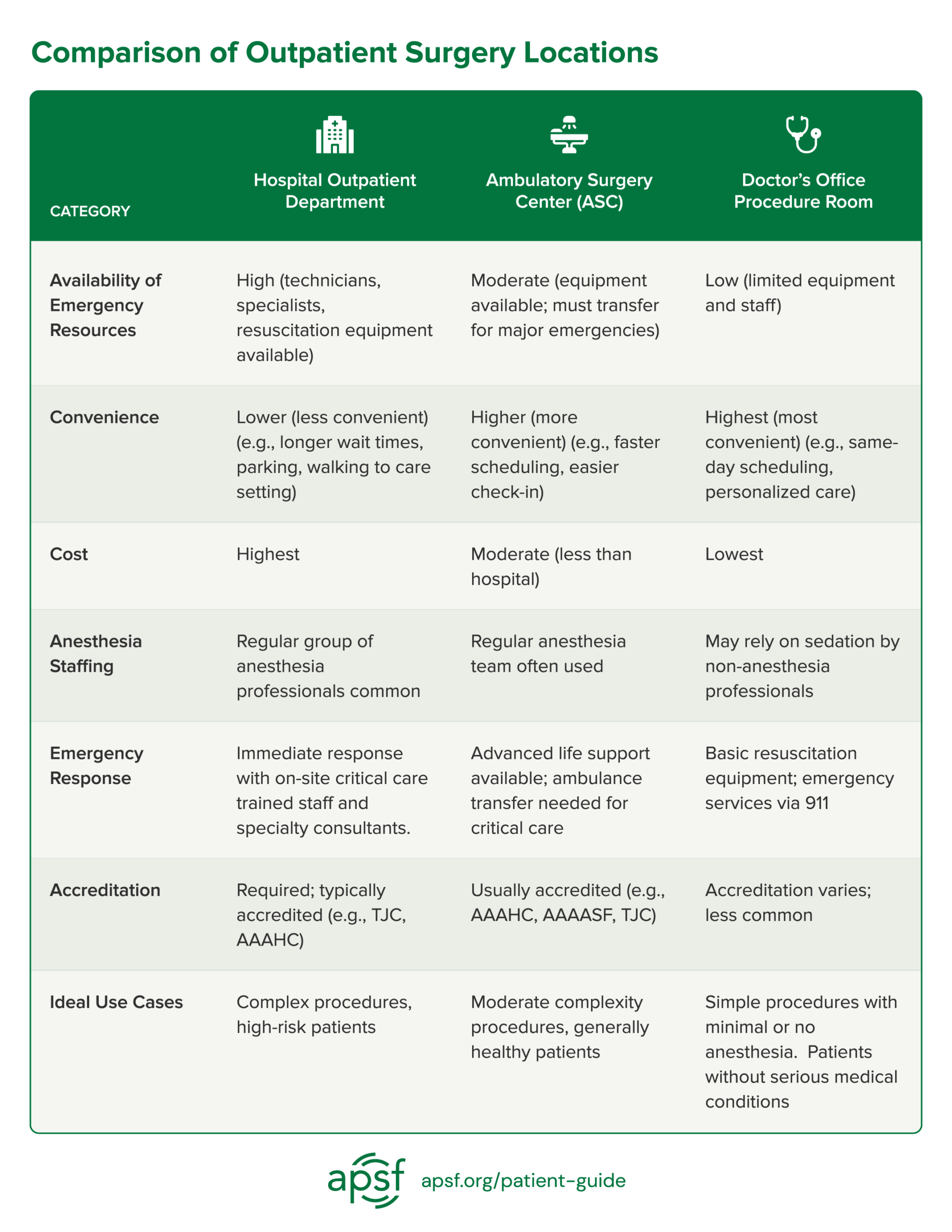 Outpatient Surgery: How Do I Choose the Safest Location? - Anesthesia ...
