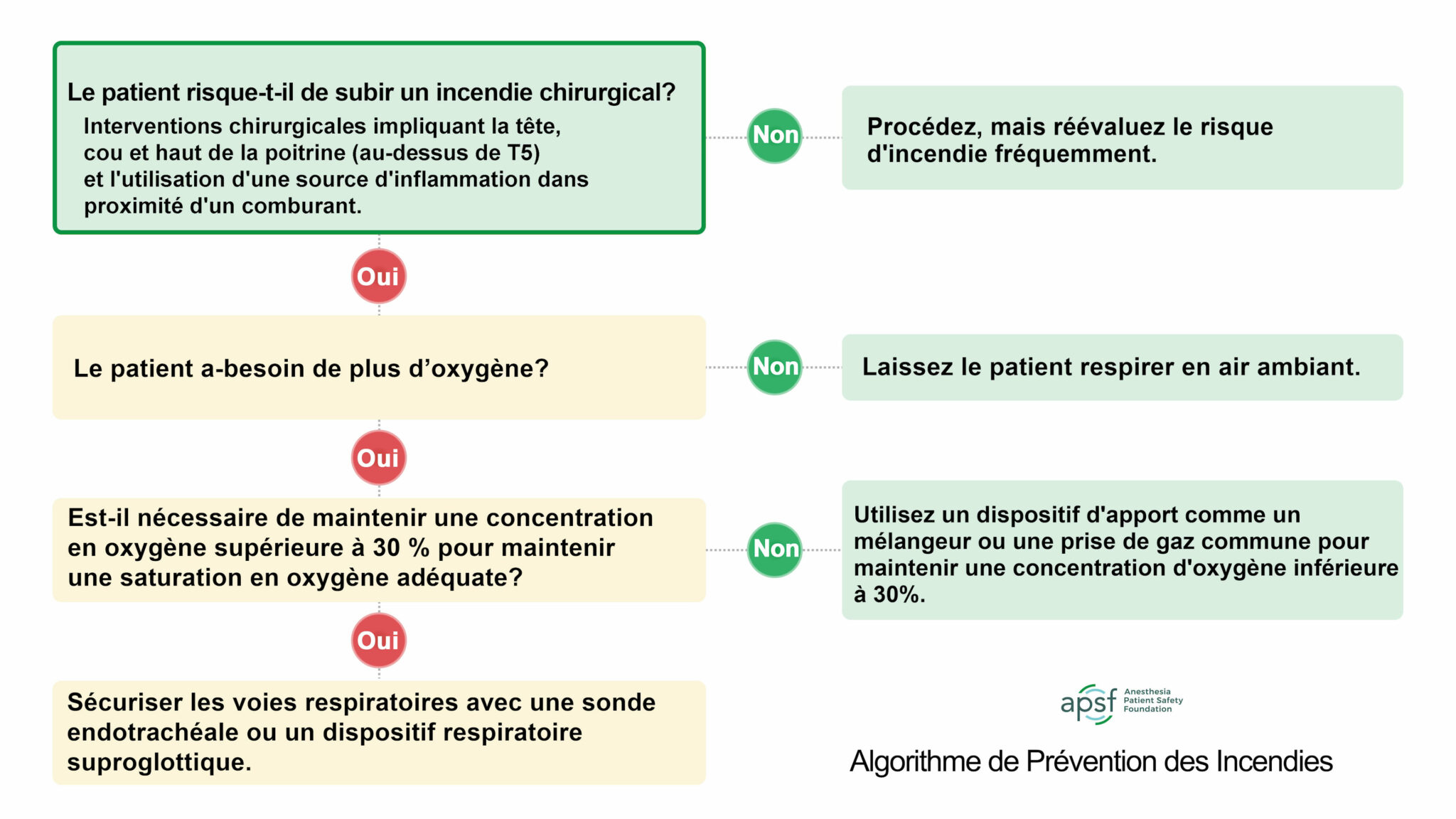Incendies chirurgicaux – Un problème évitable - Anesthesia Patient ...