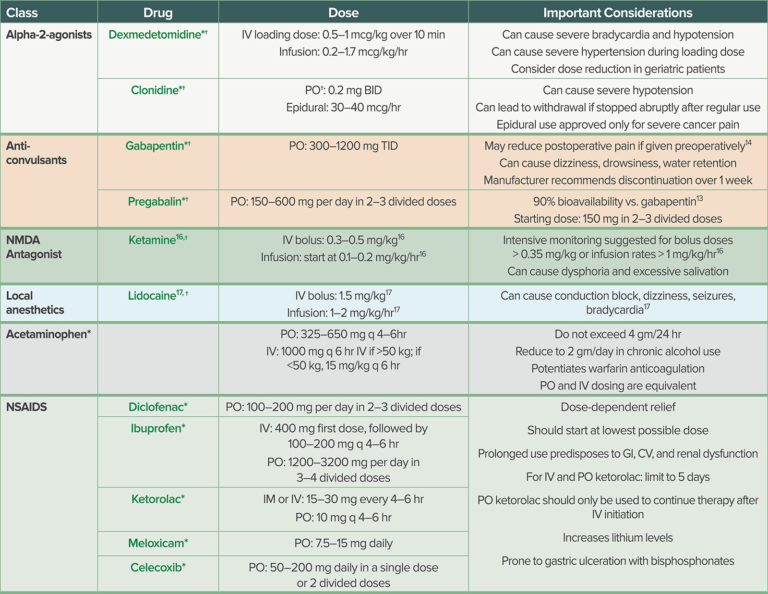 Multimodal Analgesia and Alternatives to Opioids for Postoperative ... Multimodal Analgesia and Alternatives to Opioids for Postoperative ...