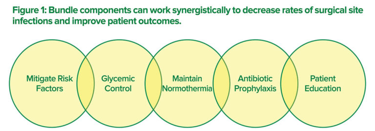 Preventing Surgical Site Infection After Cesarean Delivery—The ...