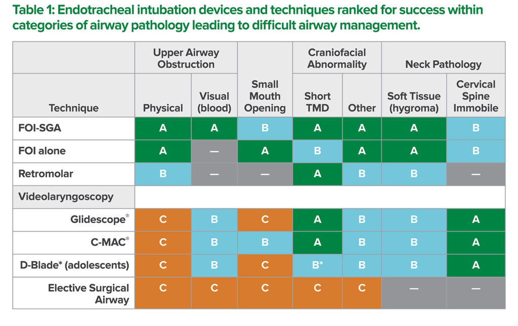 Planning Prevents Poor Performance: An Approach To Pediatric Airway ...