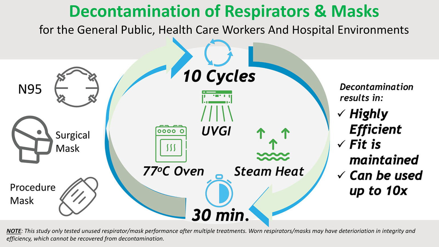 COVID-19 Pandemic—Decontamination of Respirators and Masks for the ...