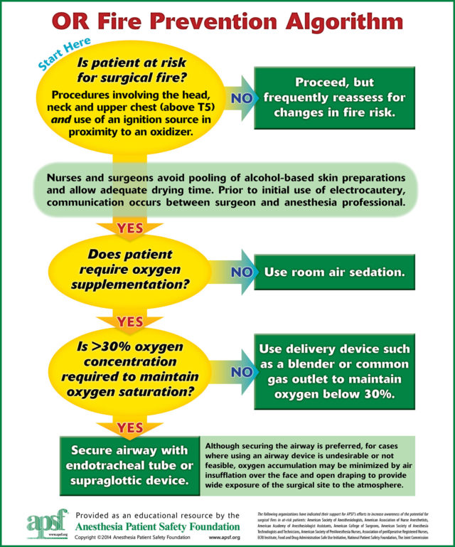 Surgical Fire Prevention: A Review - Anesthesia Experts