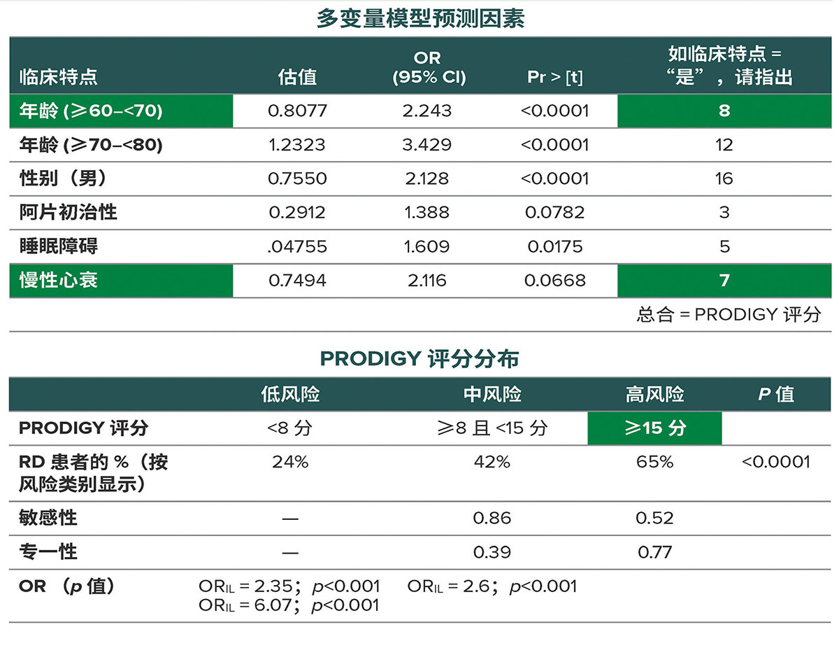 实施 PRODIGY 后一年 - 我们对阿片类药物诱发的呼吸抑制有了更多的了解？ - Anesthesia Patient Safety ...