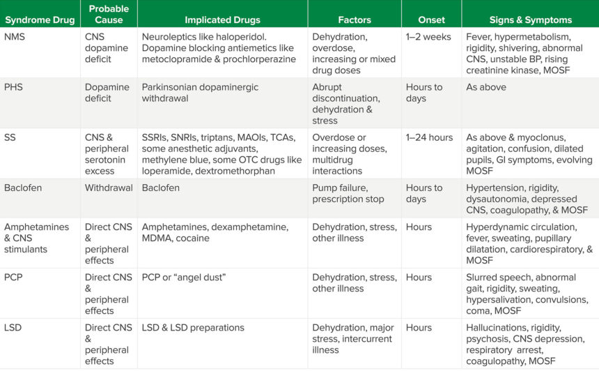 Drug-Induced MH-like Syndromes in the Perioperative Period - Anesthesia ...