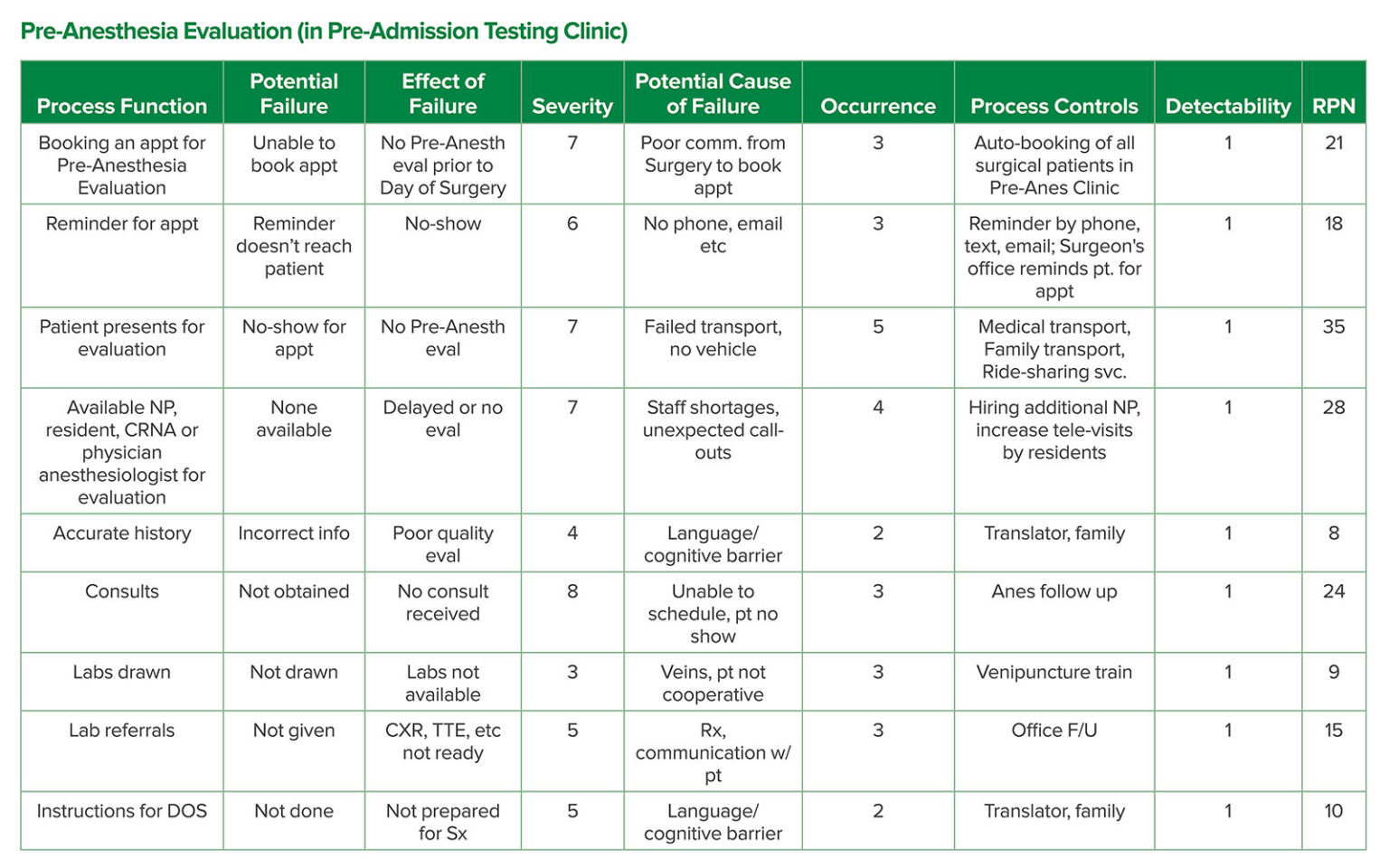 Proactive Perioperative Risk Analysis: Use of Failure Mode and Effects ...