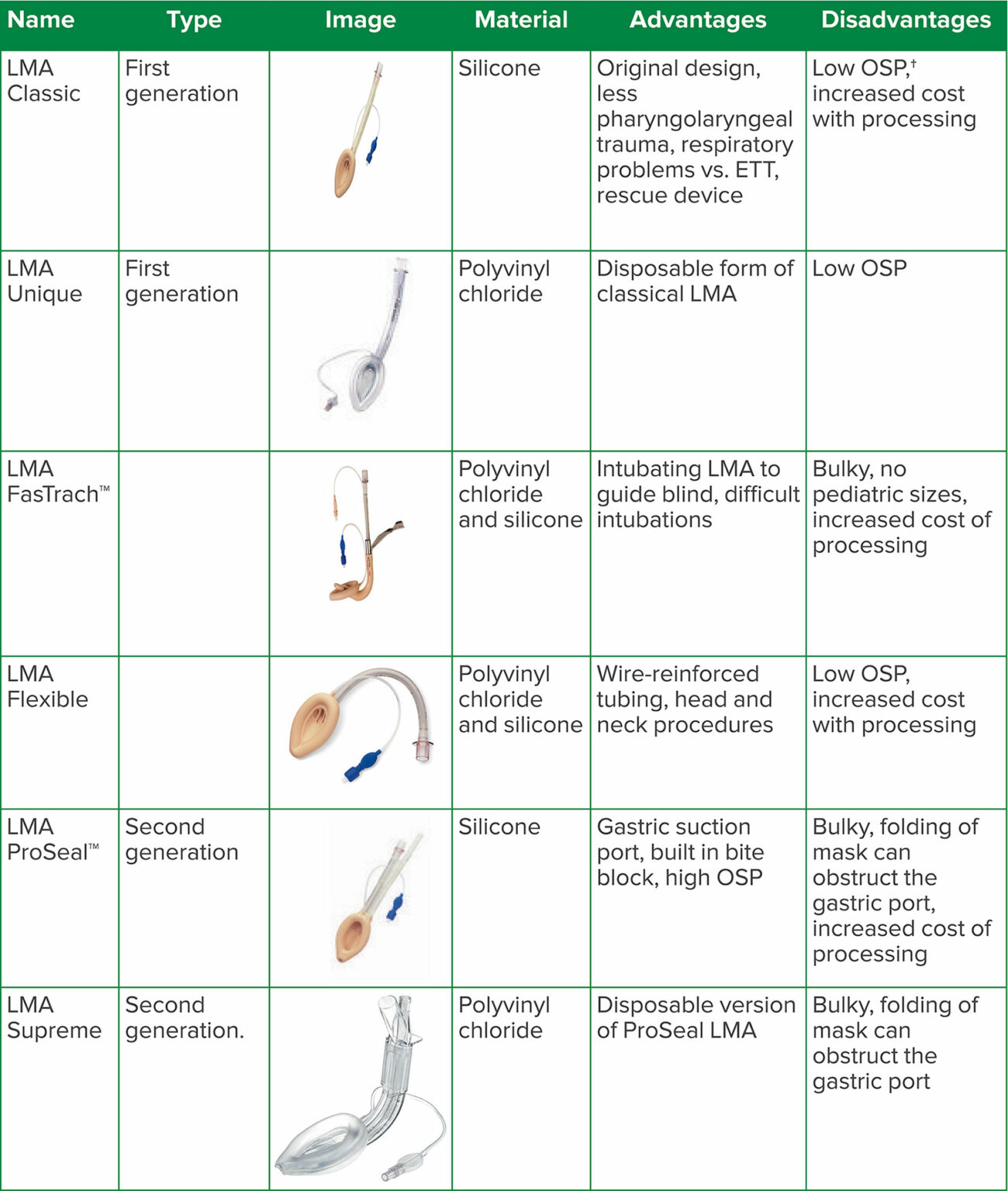 The Laryngeal Mask Airway: Expanding Use Beyond Routine Spontaneous ...