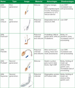 The Laryngeal Mask Airway: Expanding Use Beyond Routine Spontaneous ...
