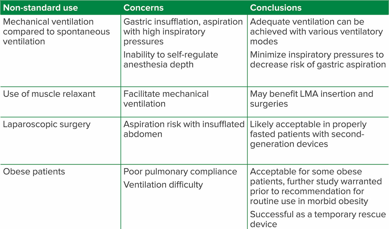 The Laryngeal Mask Airway: Expanding Use Beyond Routine Spontaneous ...