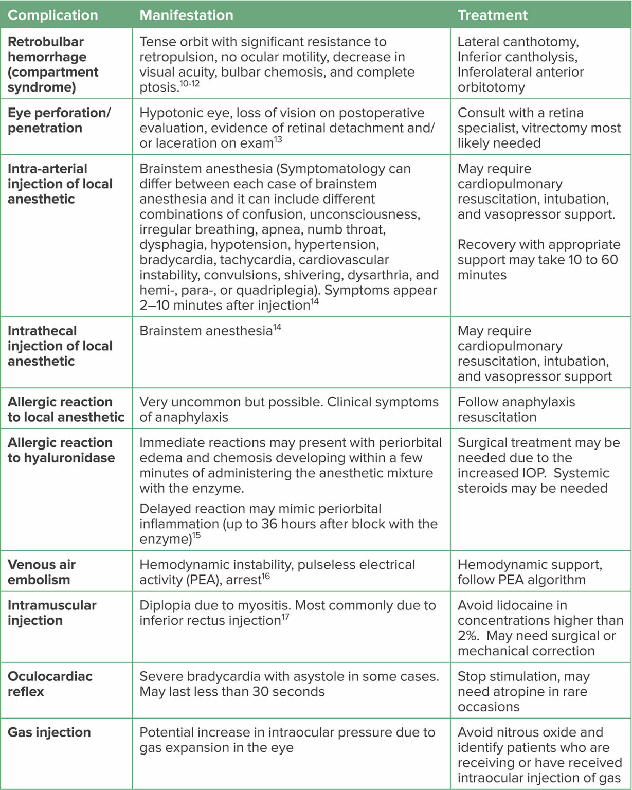 A 20/20 View of Ophthalmic Anesthesia: A Reflective Lens Aimed to ...