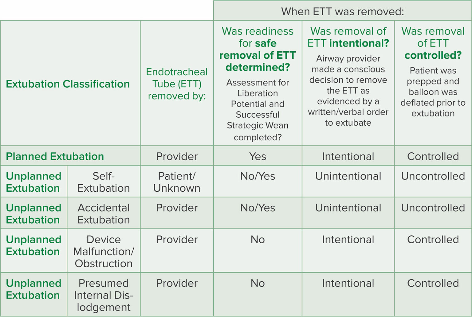 Unplanned Extubation in the Perioperative Environment - Anesthesia ...