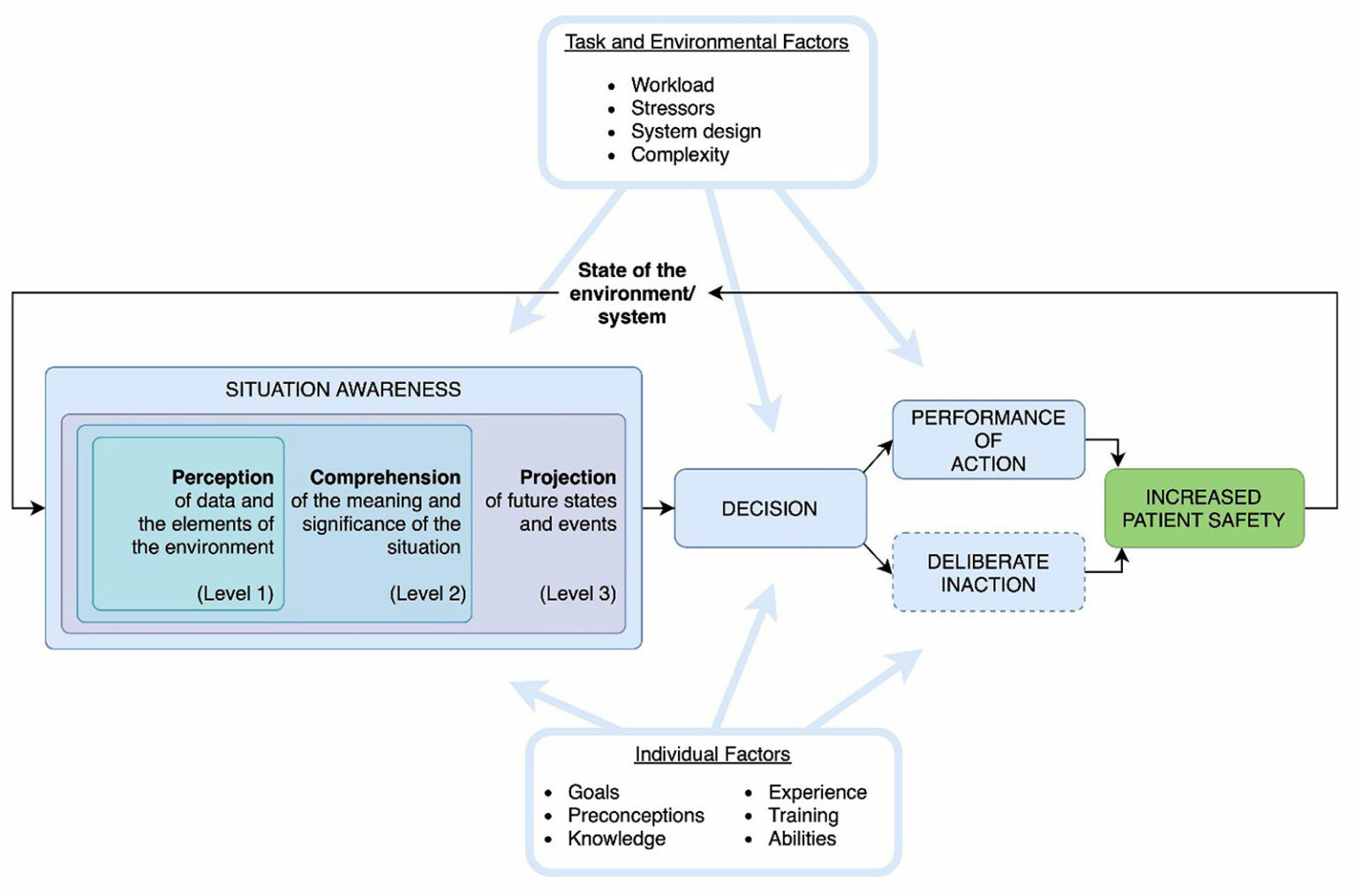 #203 Enhancing Perioperative Patient Safety through Situational ...