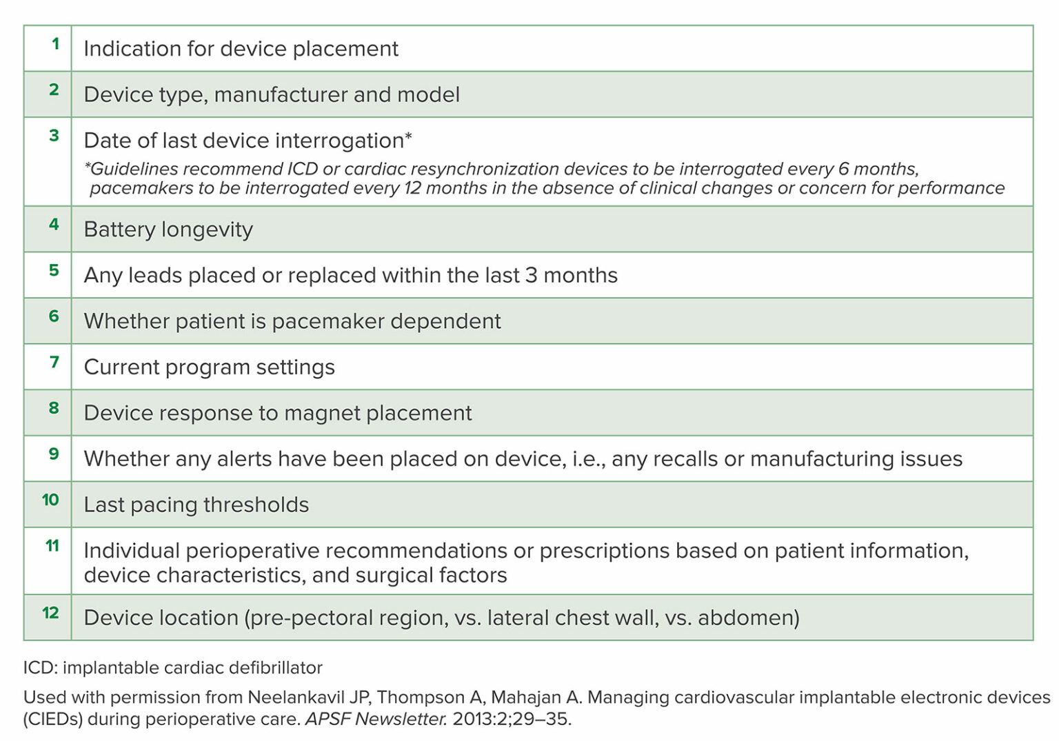Keeping Pace: 2023 Update on the Perioperative Management of Cardiovascular Implantable ...
