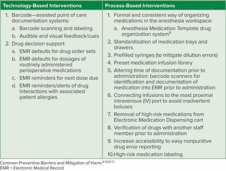 Pediatric Perioperative Medication Errors - Anesthesia Patient Safety ...