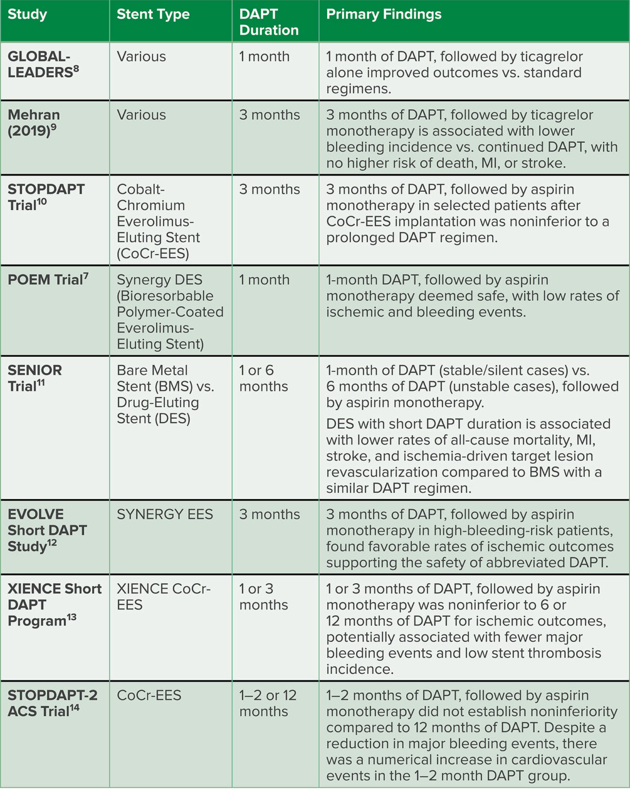 New Drug-Eluting Cardiac Stents and Dual Antiplatelet Therapy: How Short is Too Short ...