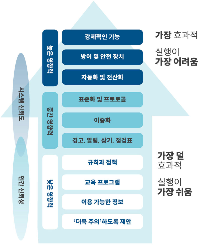 의학의 생각에 관한 생각: 오류의 인지적 기반과 예방 도구 - Anesthesia Patient Safety Foundation