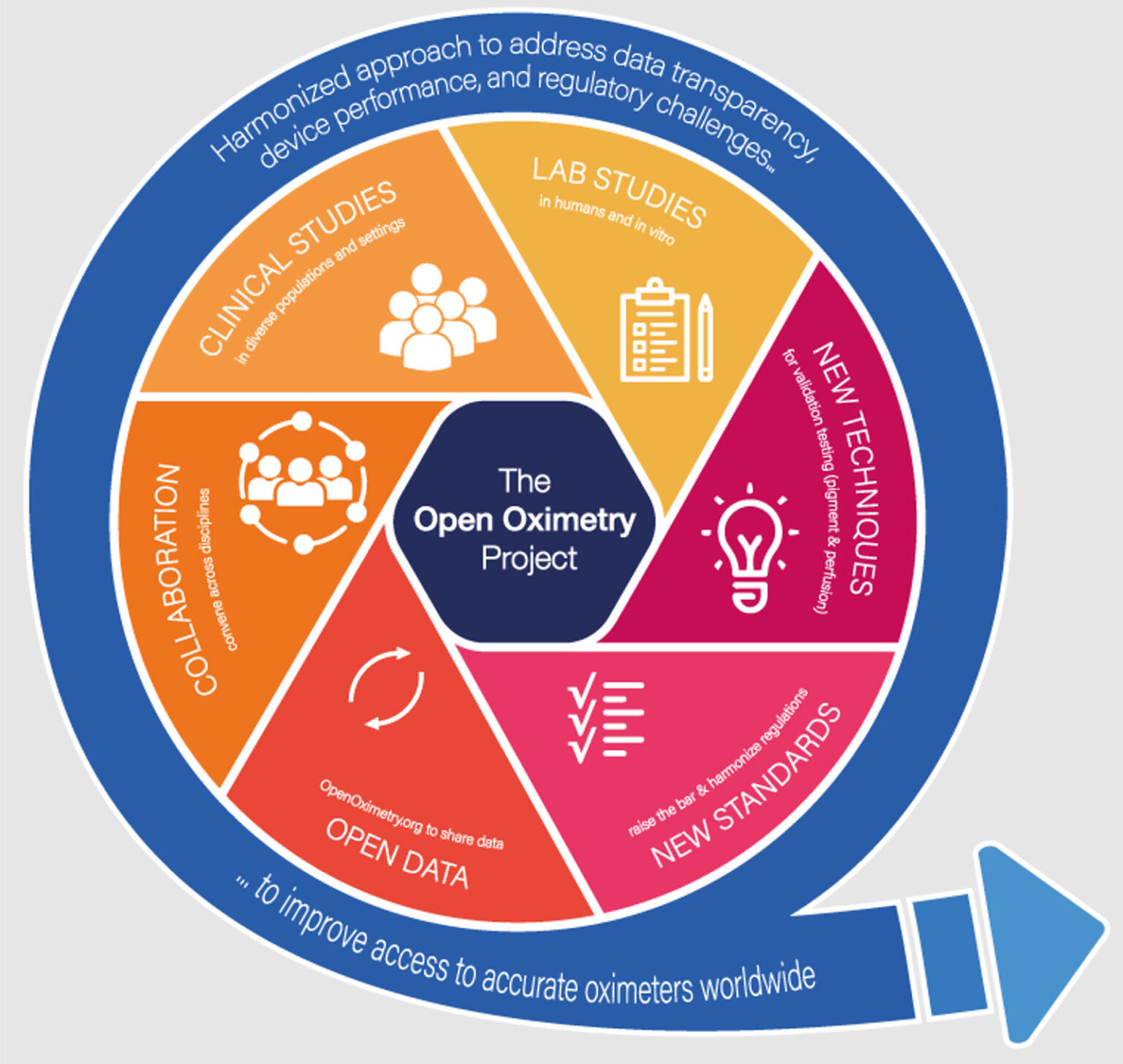 The Open Oximetry Project: Safe and Accurate Pulse Oximeters for All ...