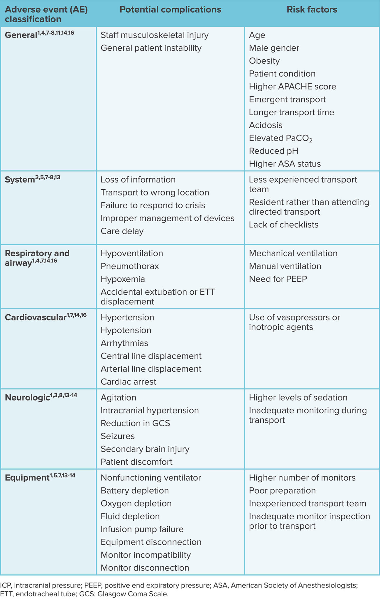 Intrahospital Patient Transport: Checklists, Adverse Events, and Other ...