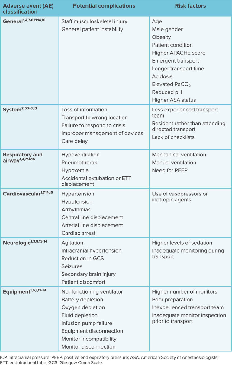 Intrahospital Patient Transport: Checklists, Adverse Events, and Other ...