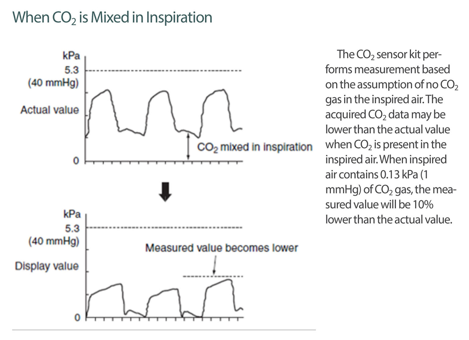 Beware of Semiquantitative Mainstream Carbon Dioxide Sensors in the ...
