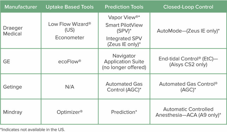 Technology and Low-Flow Anesthesia Practice - Anesthesia Patient Safety ...