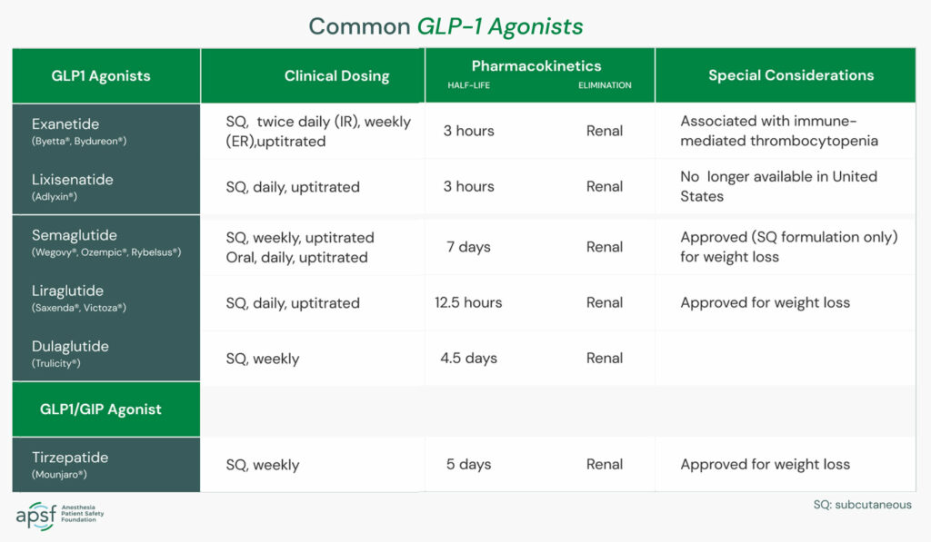 Are Serious Anesthesia Risks of Semaglutide and Other GLP-1 Agonists ... Are Serious Anesthesia Risks of Semaglutide and Other GLP-1 Agonists ...