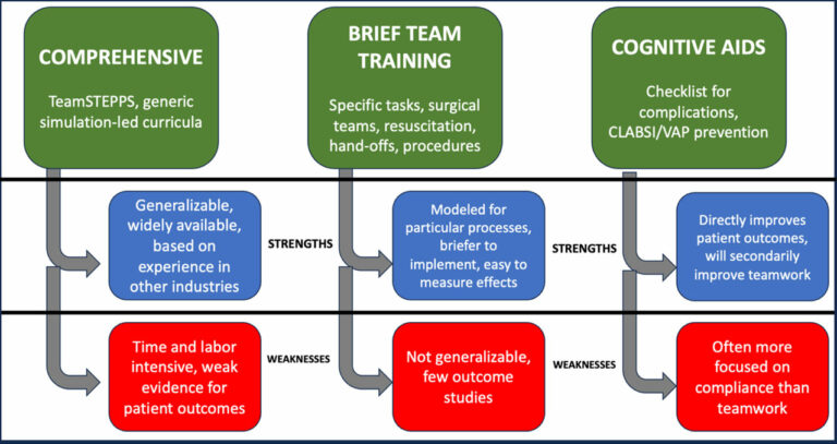Teamwork in the Operating Room: An Essential for Patient Safety ...