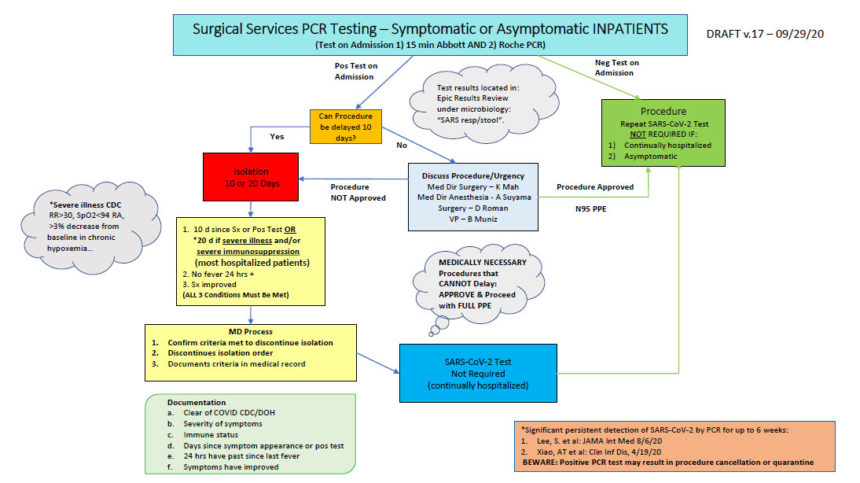 Preoperative COVID Testing: Examples From Around the U.S. - Anesthesia ...