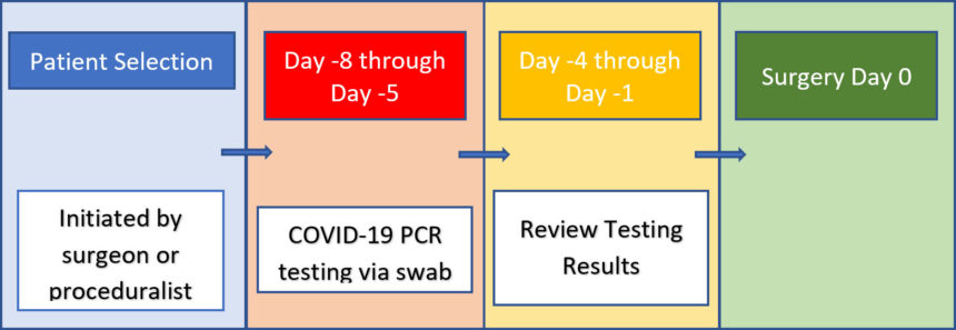 Preoperative COVID Testing: Examples From Around the U.S. - Anesthesia ...
